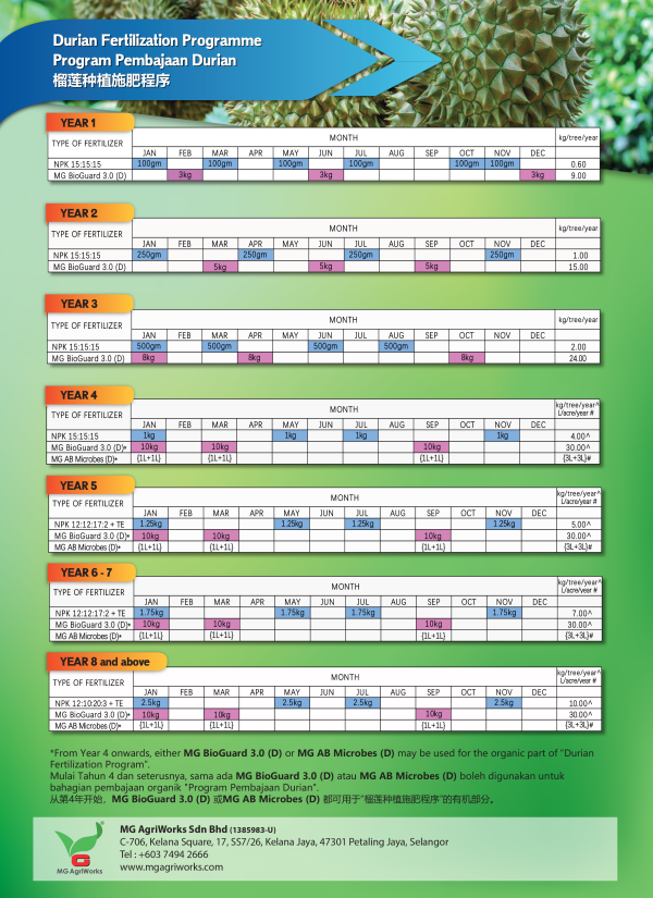 Durian Fertilization Programme – https://virgingreensx.com
